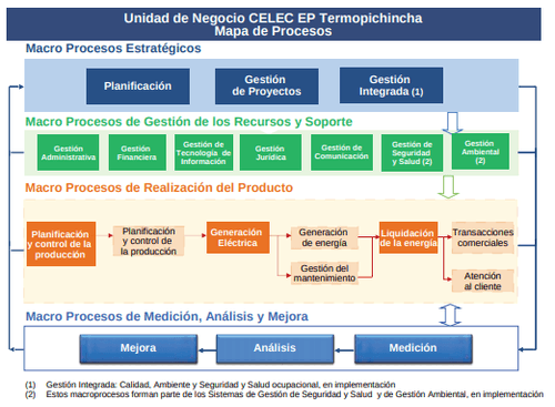 El mapa de procesos de una empresa. CELEC EP | jerson alexander
